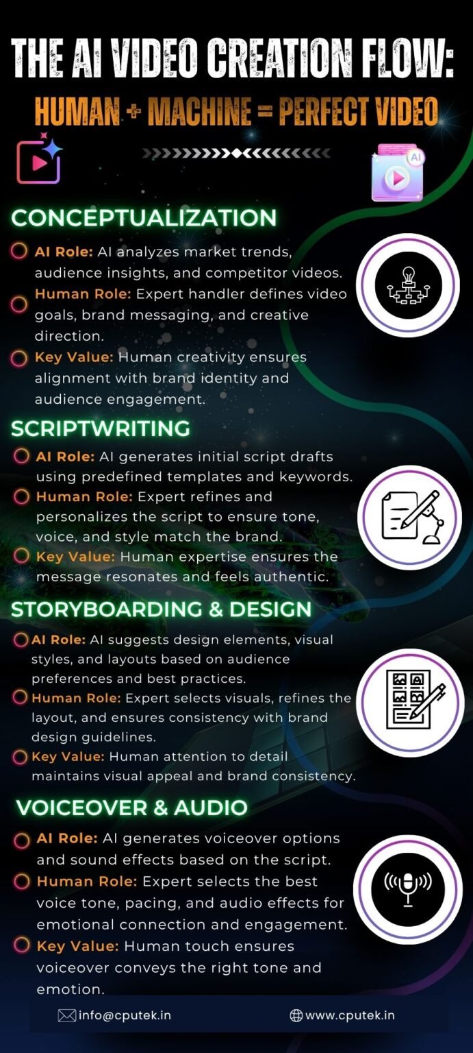 The AI Video Creation Flow: Human + Machine = Perfect Video